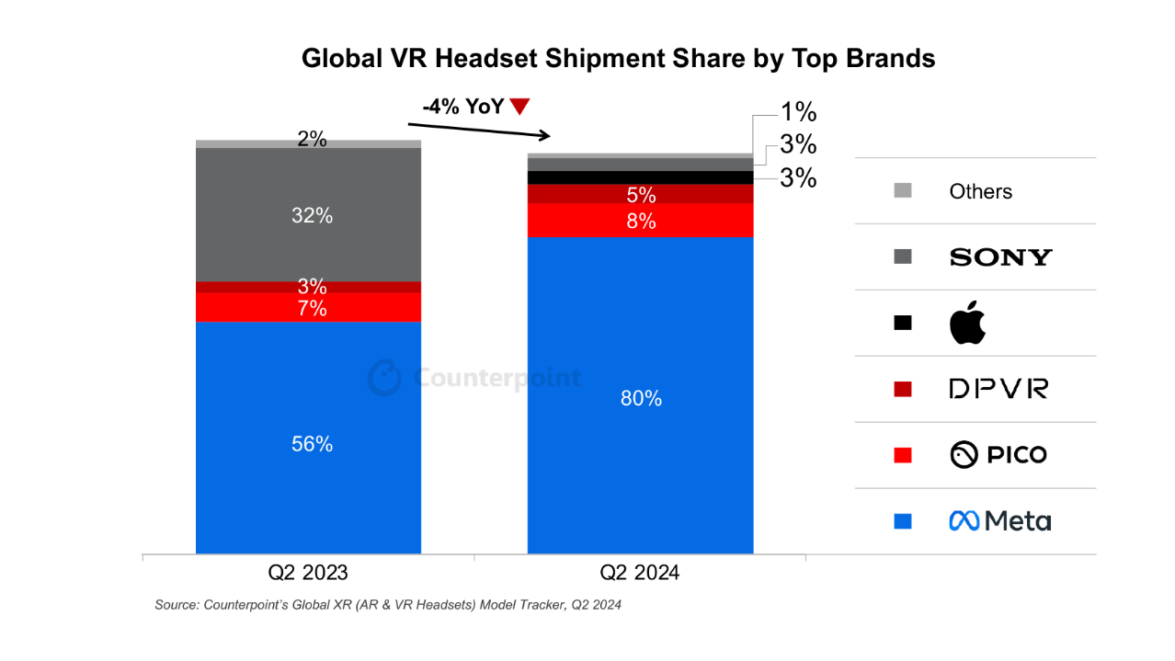 Meta VR Market Share 80% - Simulation News